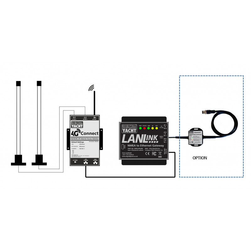 Interface LANLINK NMEA 2000 ETHERNET - DIGITAL YACHT